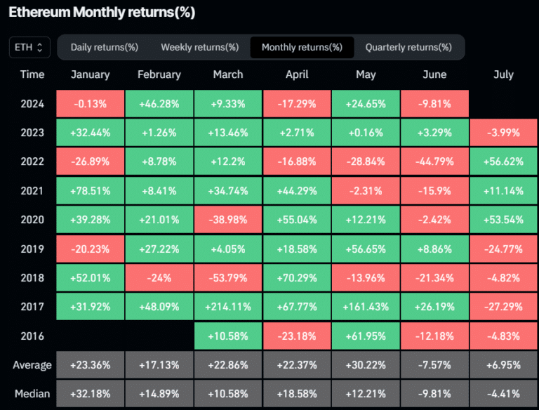 What to Expect for Ethereum Price in July Based on Historical Trends
