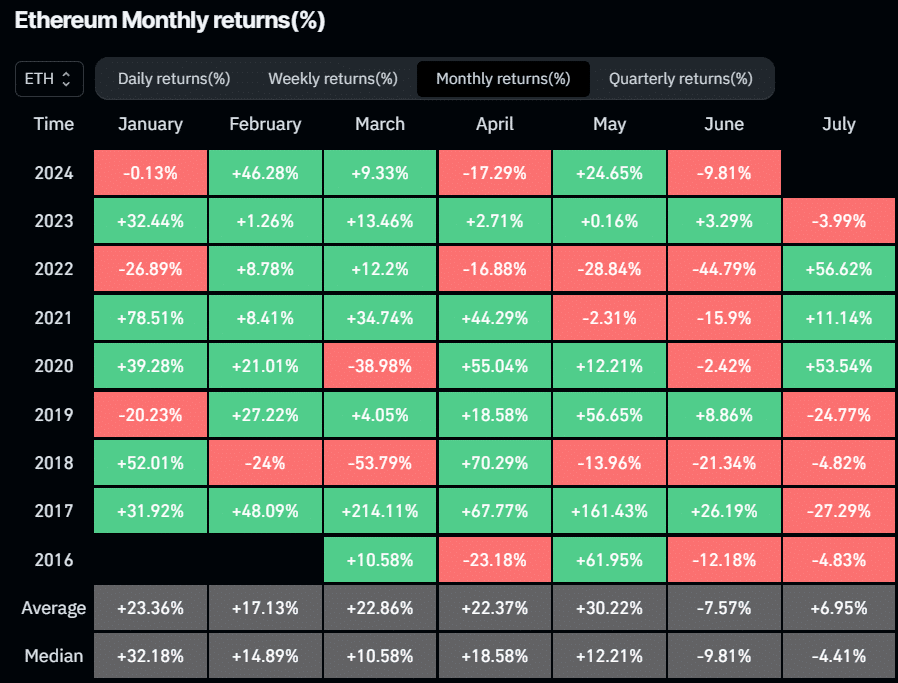 What To Expect For Ethereum Price In July Based On Historical Trends