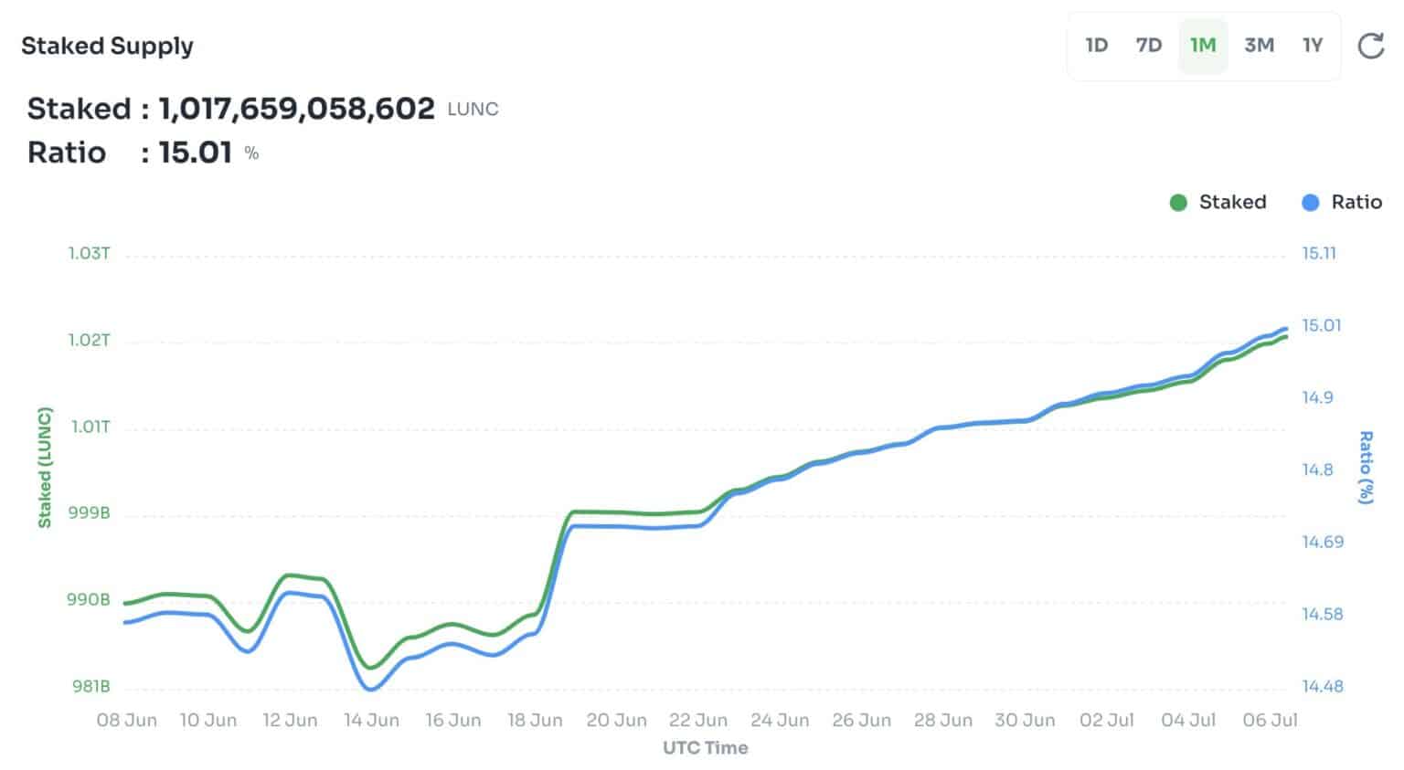 Terra Luna Classic Staking Ratio Hits 15% With 1T LUNC Staked
