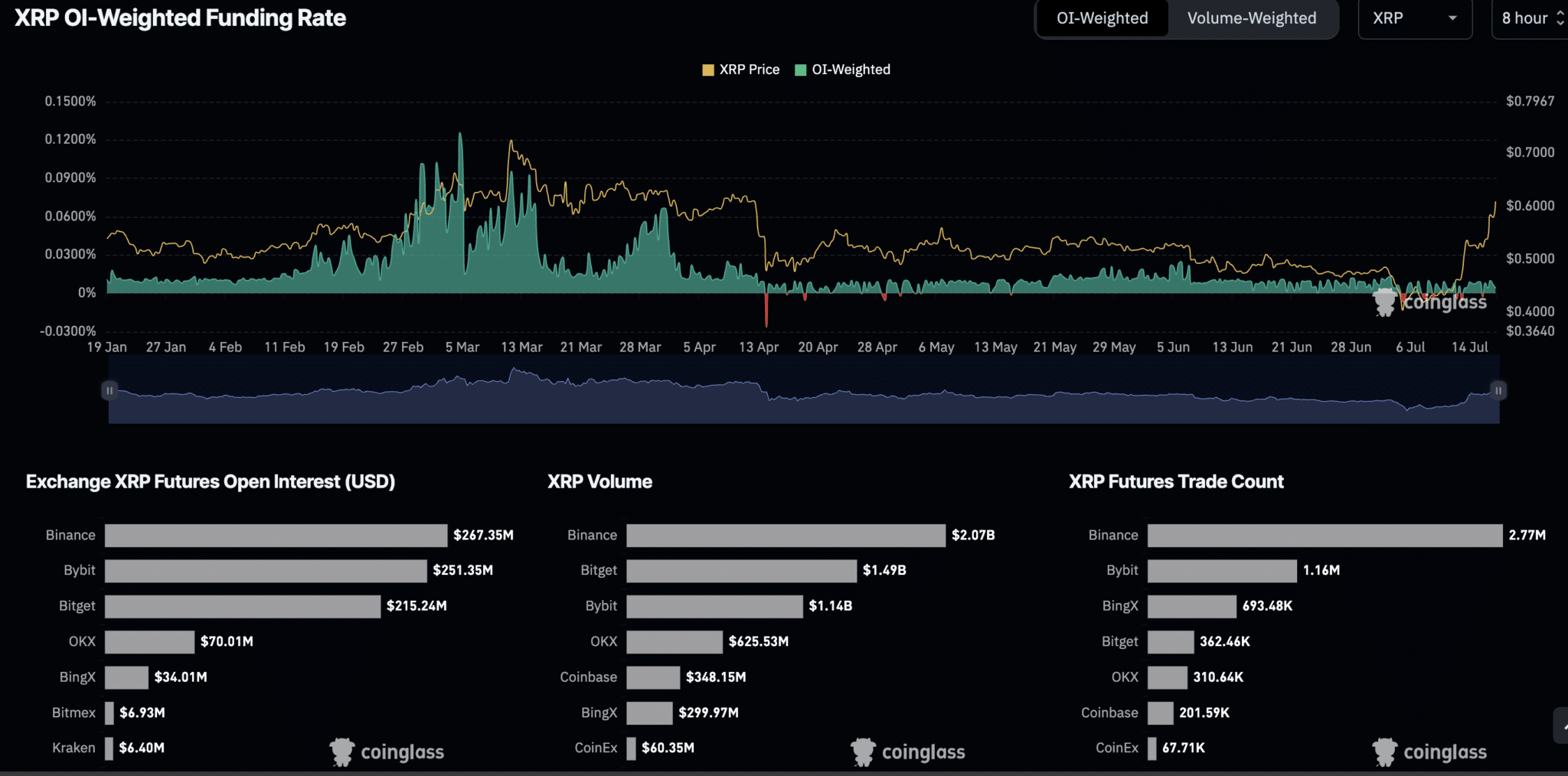 XRP Price Surges 40% In Seven Days: Is It A Good Time To Buy?