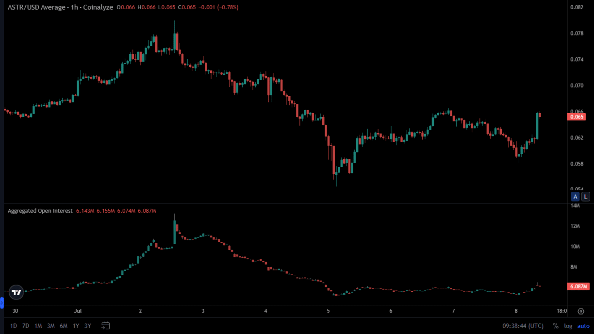 ASTR Soars 3% As Astar Network Completes 350M Token Burn