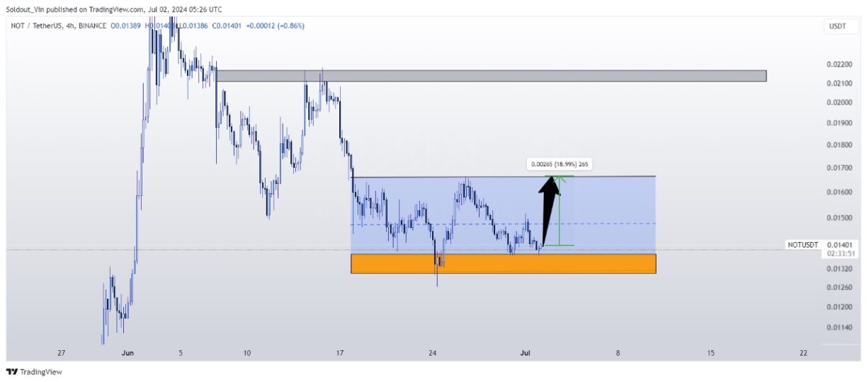 Notcoin Price Prediction: NOT Price Can Break ATH If This Happens