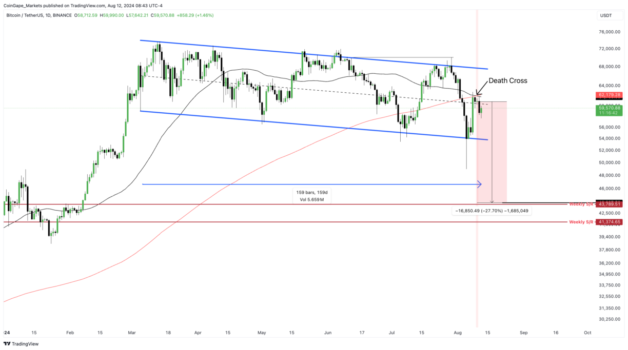 Will History Repeat as Bitcoin Price Flashes Tenth Death Cross?