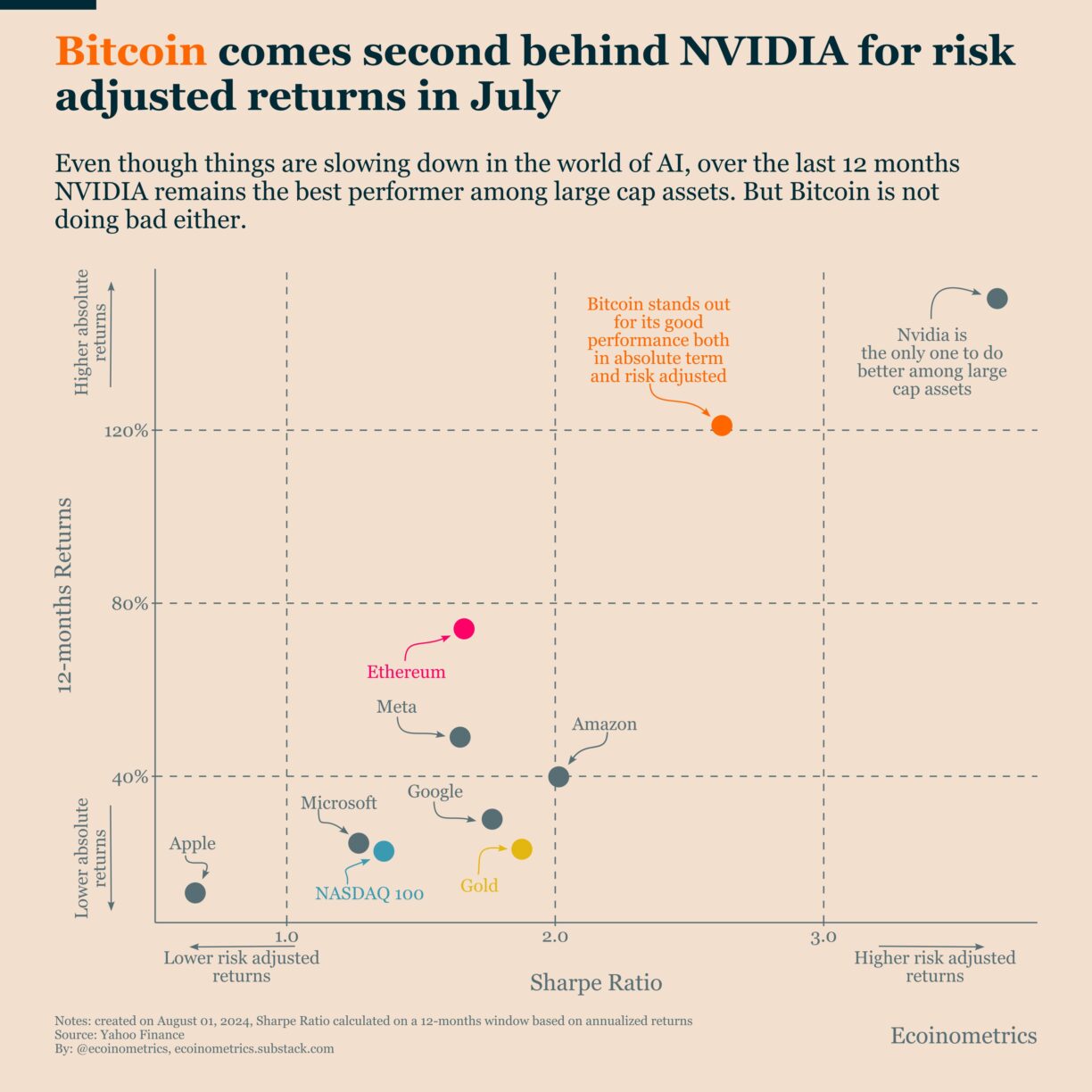 Nvidia Beats Bitcoin In Risk-Adjusted Returns, Trend To Continue?