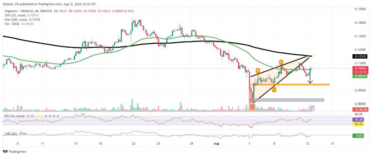 Dogecoin Price Analysis: $1.4B at Risk If DOGE Falls Below This Level