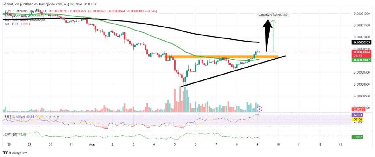 Pepe Coin Price Prediction: Bullish Breakout Signals 16% Gains Ahead