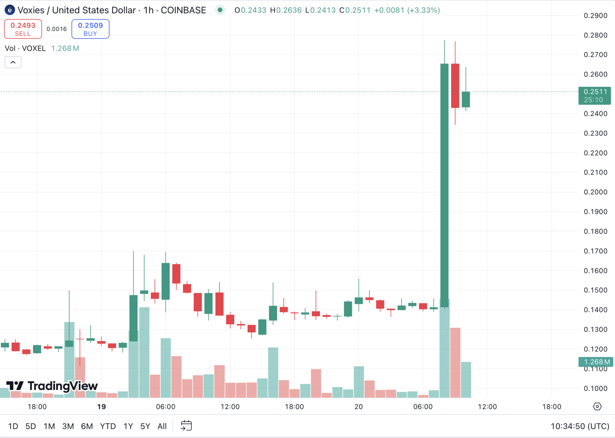 Voxies (VOXEL) Price Soars 75% As Binance Unveils Futures Listing
