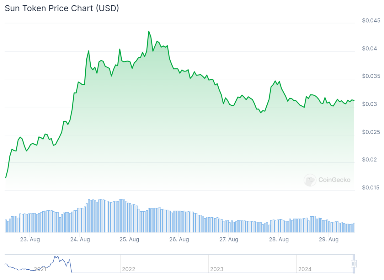 Telegram Coins SUN, DOGS & NOTCOIN Steal Spotlight From Solana