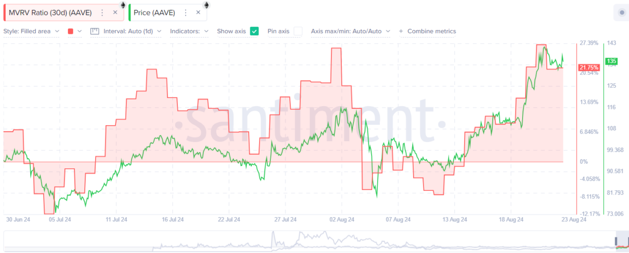 Is AAVE Price Overbought After 50% Rally? MVRV Ratio Offers Key Insights
