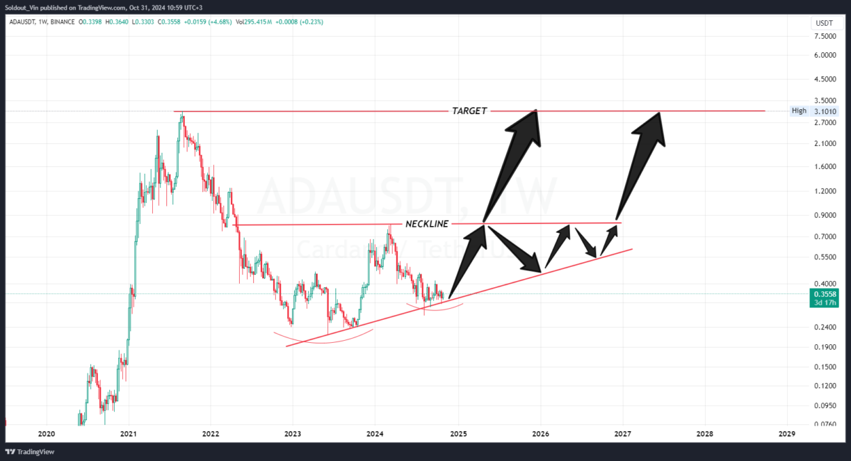 How High Could Cardano Price Go If NASA & ADA Partnership Is True?
