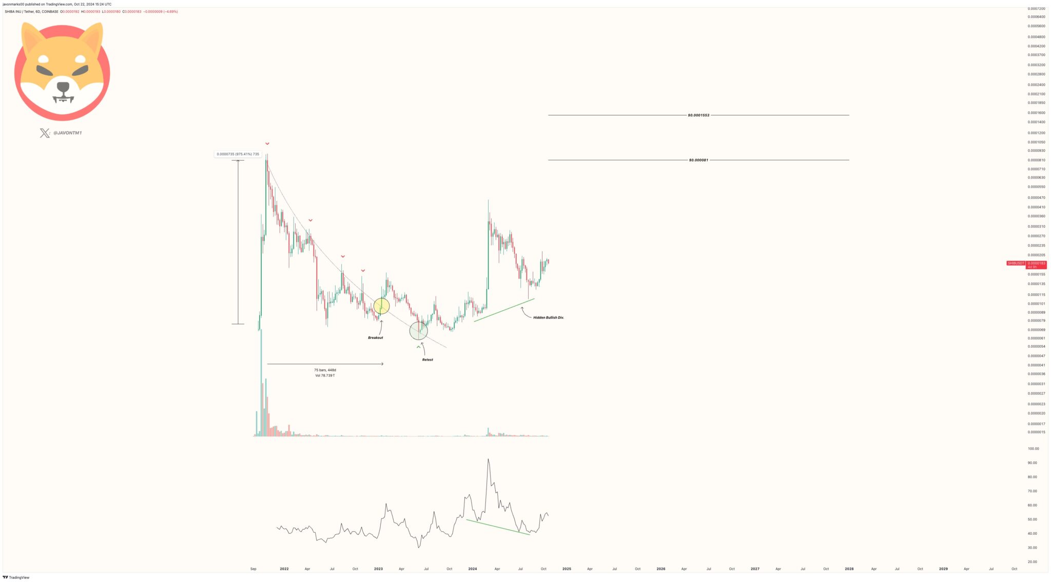 Analyst Predicts Shiba Inu Price Could Surge 330% Following Hidden Bull Divergence.