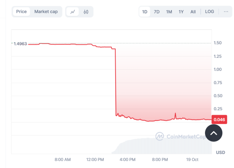 TAP Price Crashes 96% As Tapioca DAO Loses $4.5M to Crypto Hack