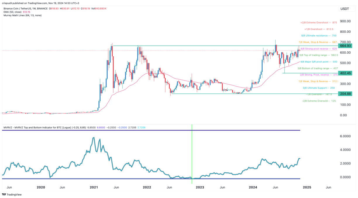 This Rare Pattern Could Propel BNB Price To $1,200