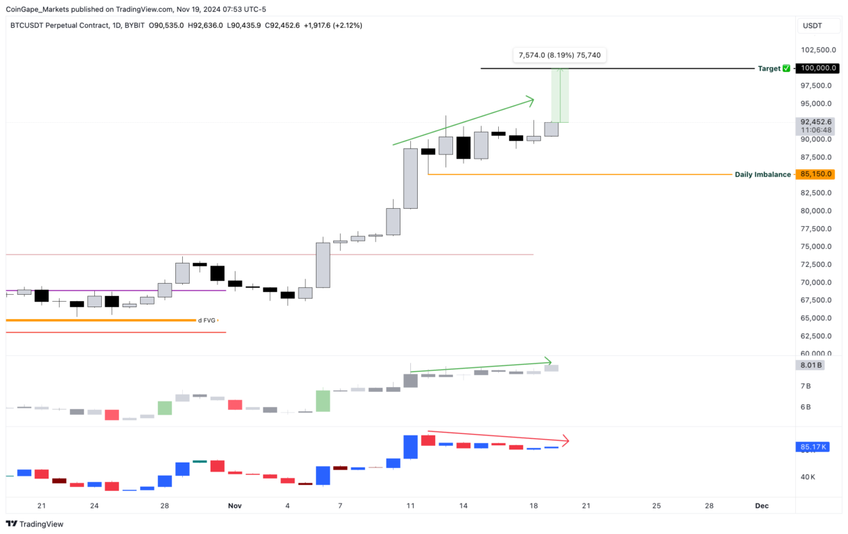 Bitcoin Price Today: Is $100K BTC Possible in November?