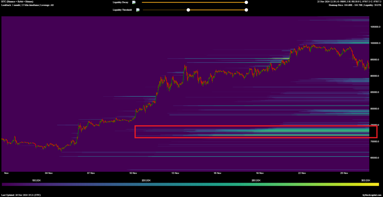 Bitcoin Price Crash Below $88,000 Likely On Global M2 Money Correlation