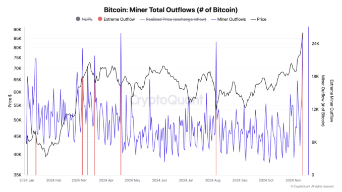 Can Bitcoin Miners' Huge Sell-Off Ruin the $100K Bitcoin Price ...