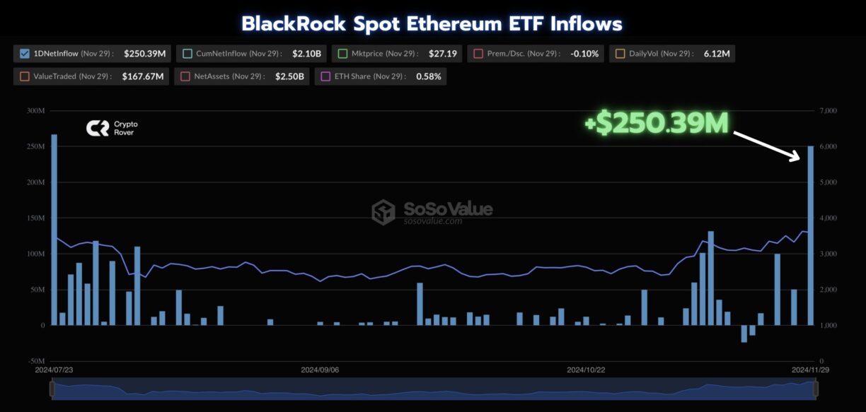 Spot Ethereum ETF Flips Bitcoin ETFs in Daily Inflows, $5000 Target In Sight?