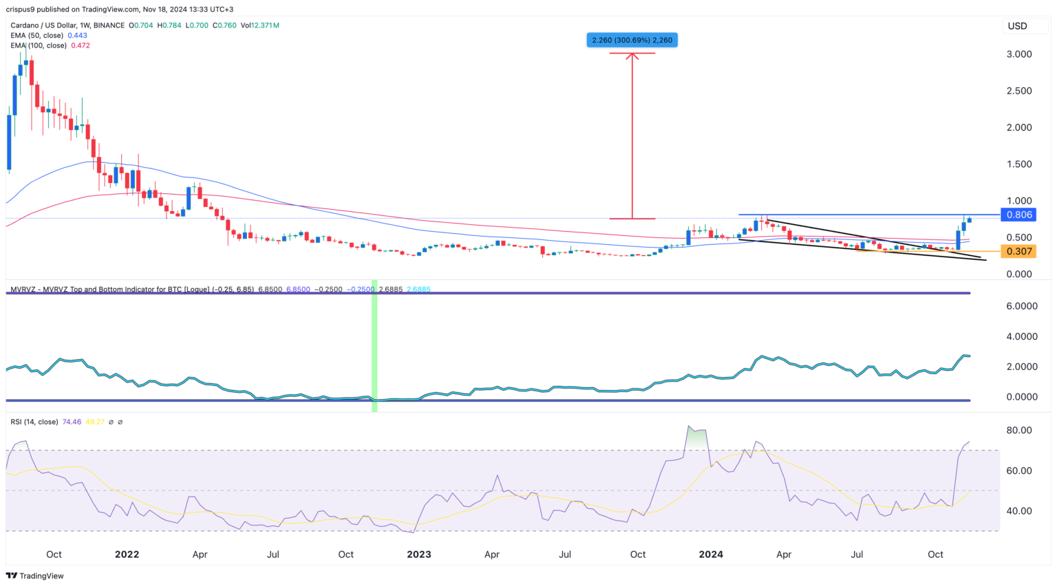 Is Cardano Price Set to Surge Amid ADA & SpaceX Partnership Rumors?