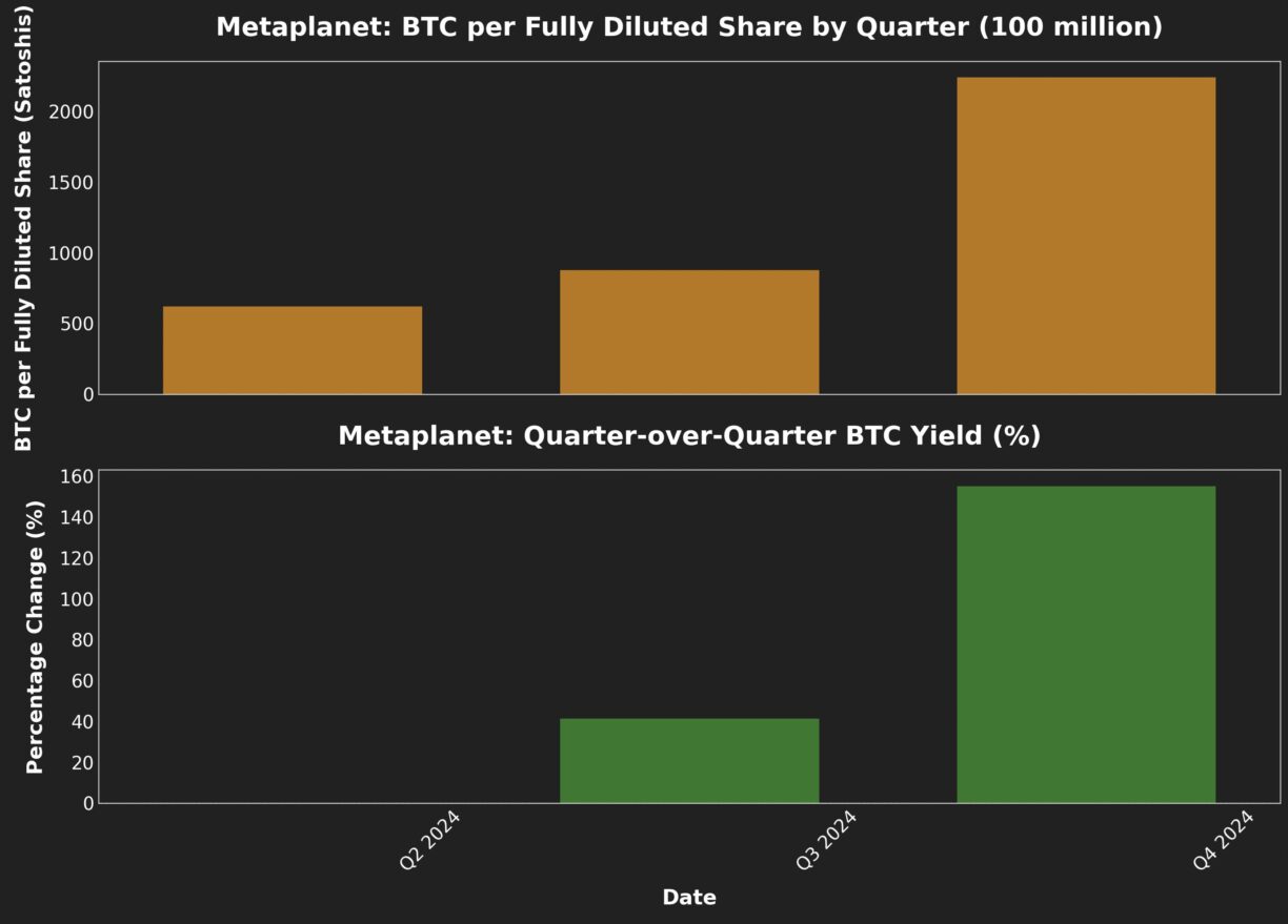 Why Metaplanet Is the Next MicroStrategy With BTC Yield of 150%?