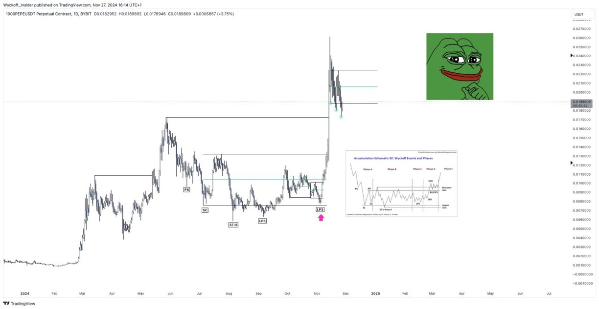 Can Pepe Coin price Hit New Highs This December?