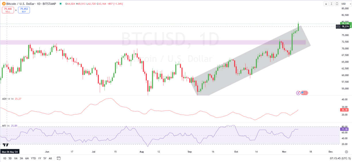 Bitcoin Price Reaches $89k, Will BTC Continue To Rally?