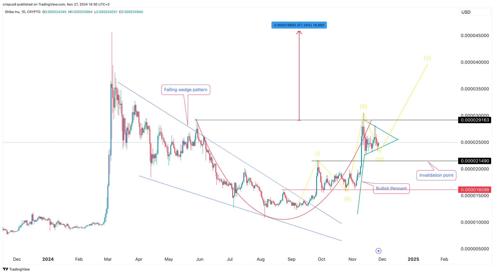 Shiba Inu Price Set To Go Parabolic As 4 Rare Patterns Forms