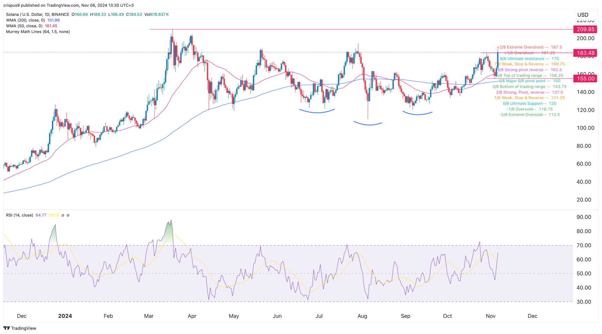 Solana Price Eyes $300 Rally as SOL ETF Approval Odds Rise