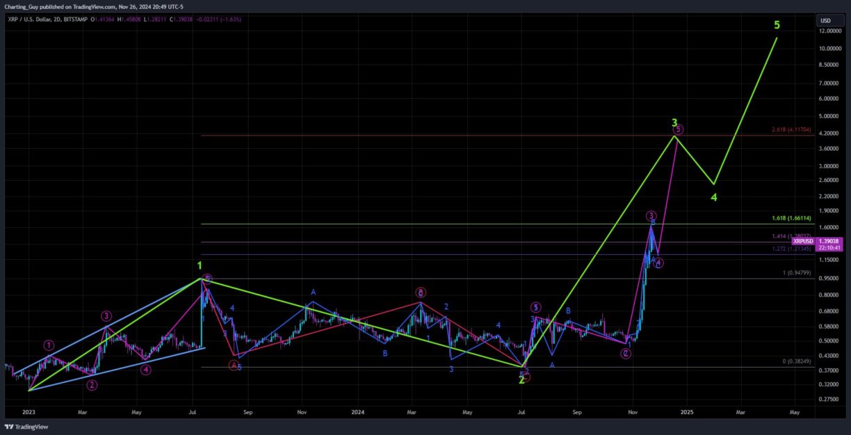 XRP Price Eyes $13 Level in Latest Elliott Wave Prediction