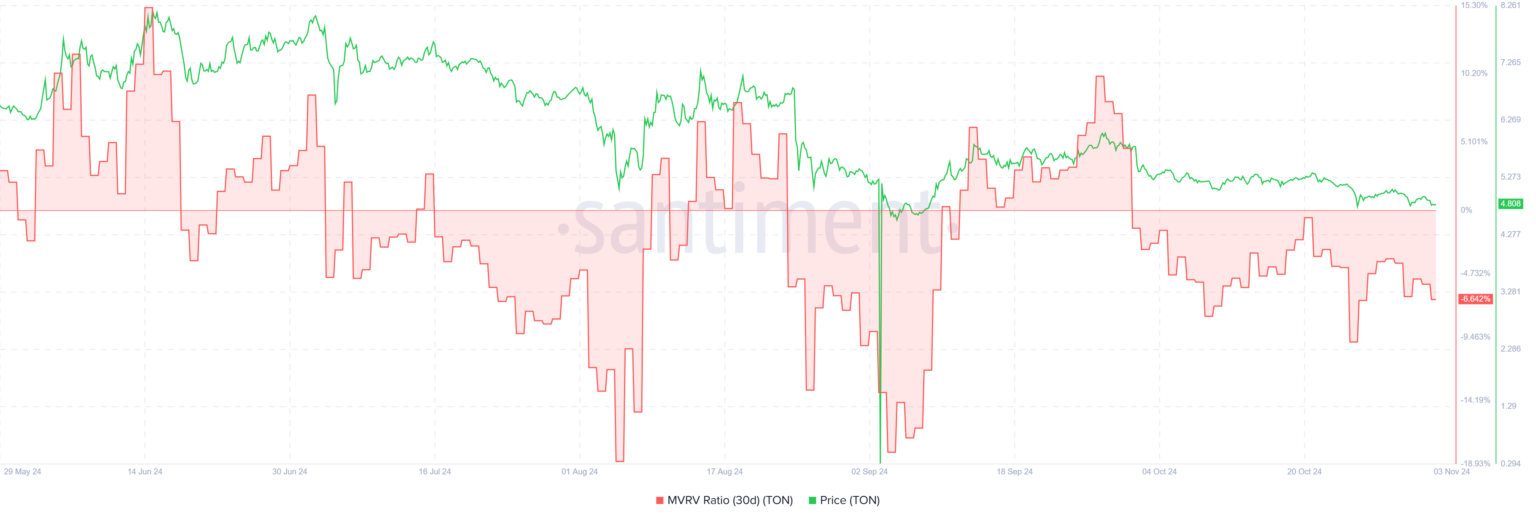 3 TON Charts Signaling a Major Toncoin Price Rally This November