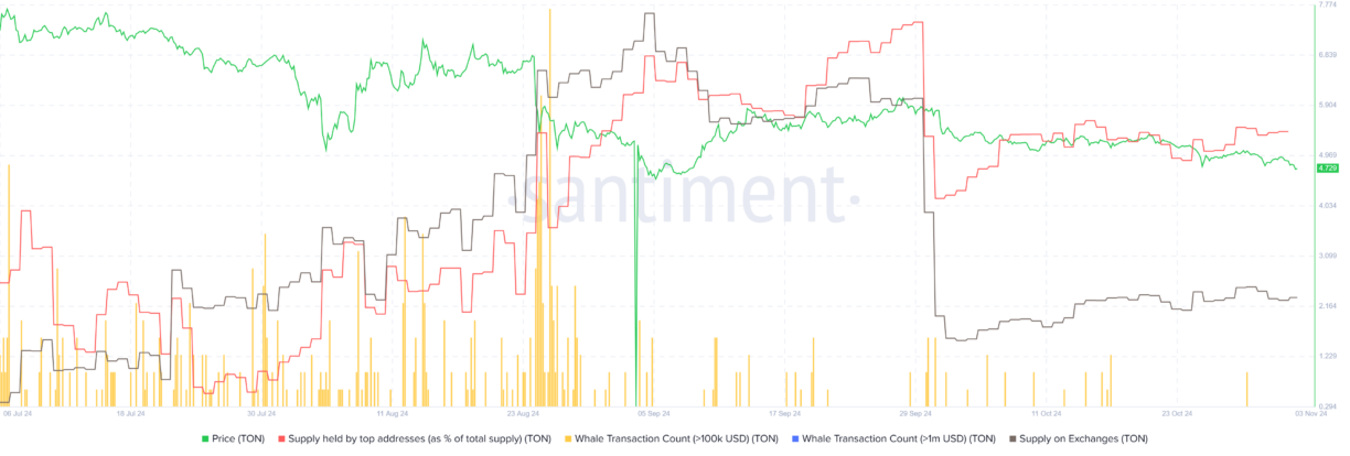 3 TON Charts Signaling a Major Toncoin Price Rally This November