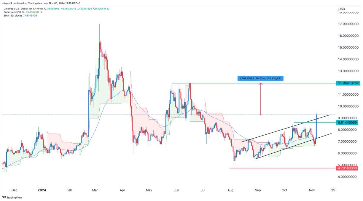 Uniswap Price Eyes 30% Breakout as UNI Escapes 6-Month Correction