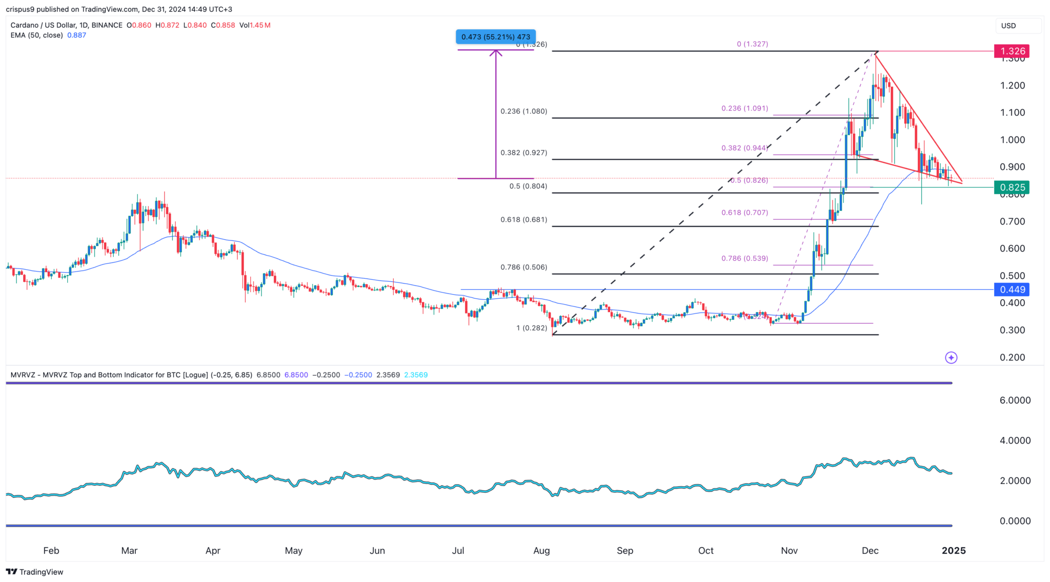 Charles Hoskinson Delivers Bullish Cardano Price Forecast For 2025