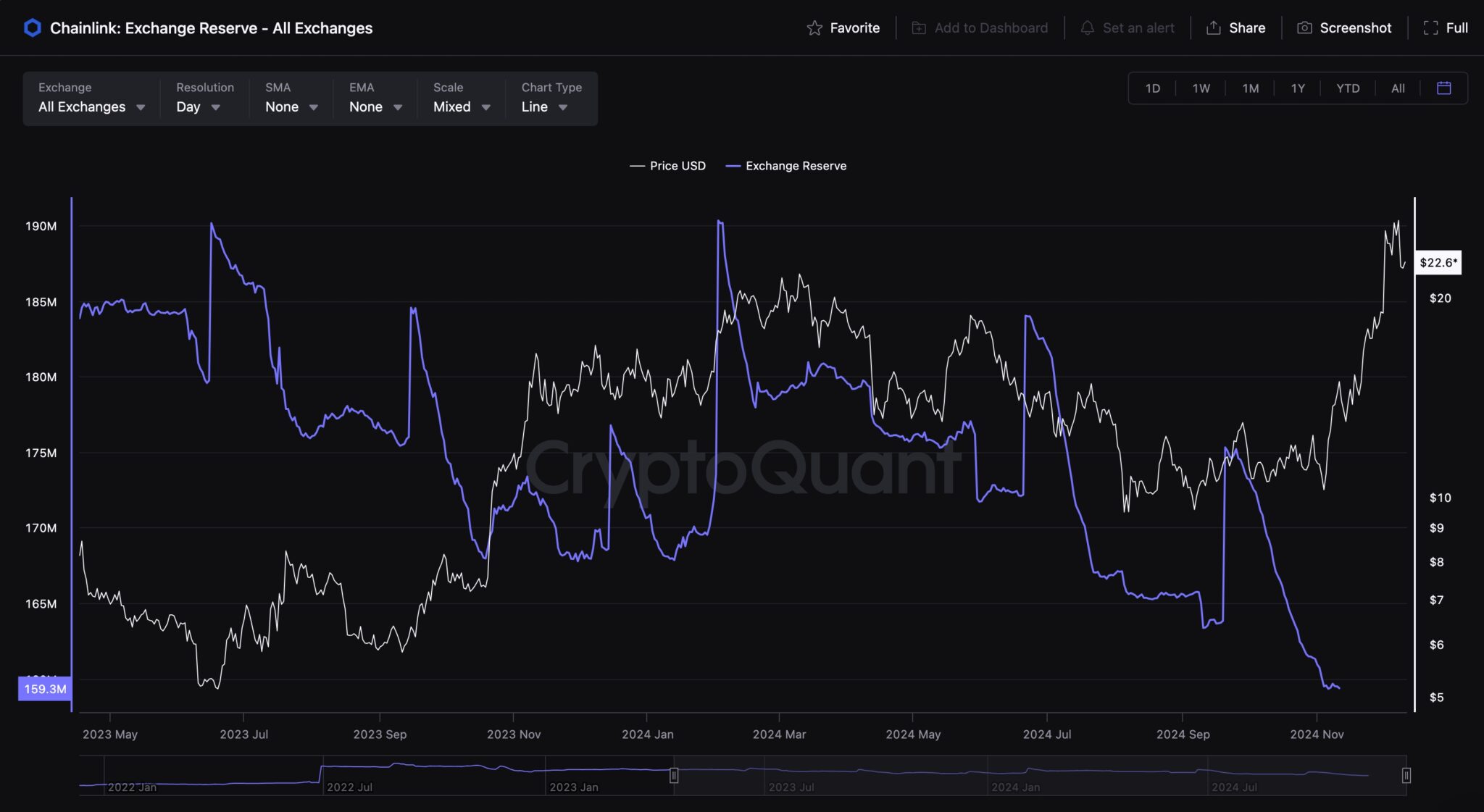 Here’s Why This Top Expert Sees Chainlink Price Hitting $100