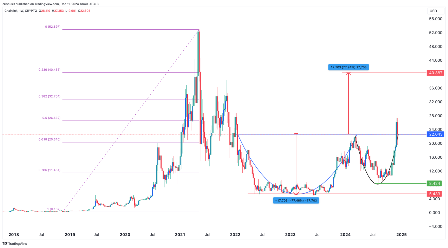 Here’s Why This Top Expert Sees Chainlink Price Hitting $100