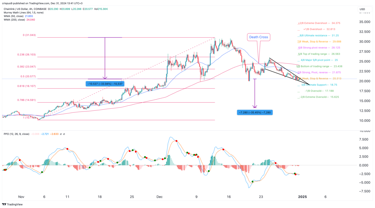 Chainlink Price Rare Chart Pattern Points To A 35% Crash