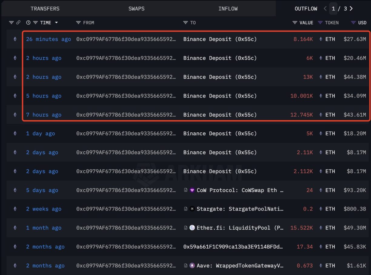 Will Ethereum Whale Selloff Trigger ETH Price Crash Under $2,800?