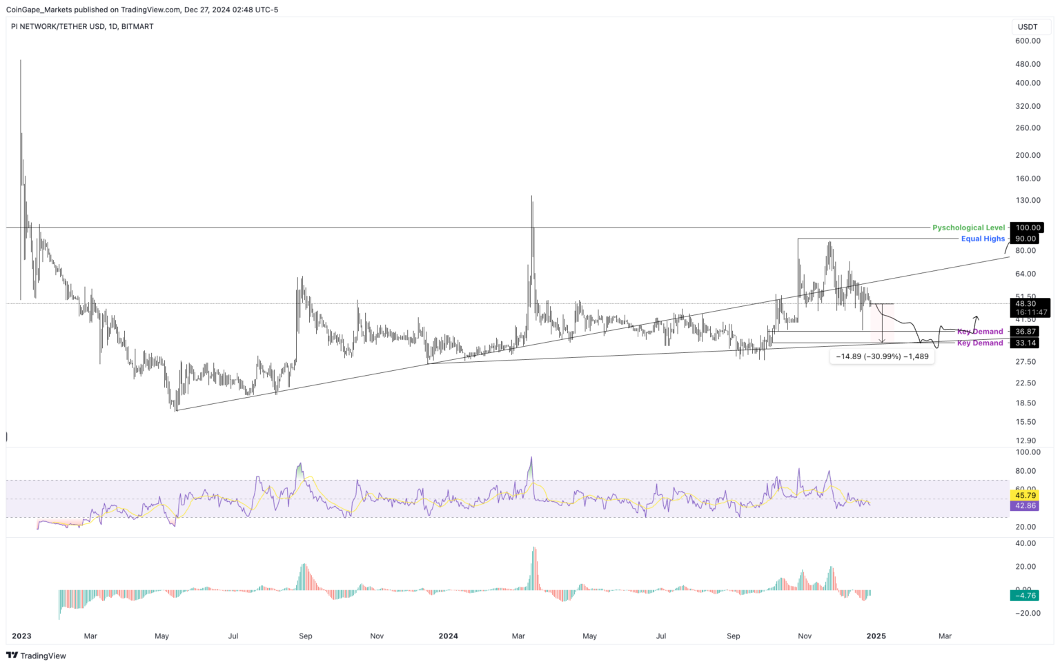 Is Pi Network Price Going to Rally Or Could Crash 30% Before Revisiting ...