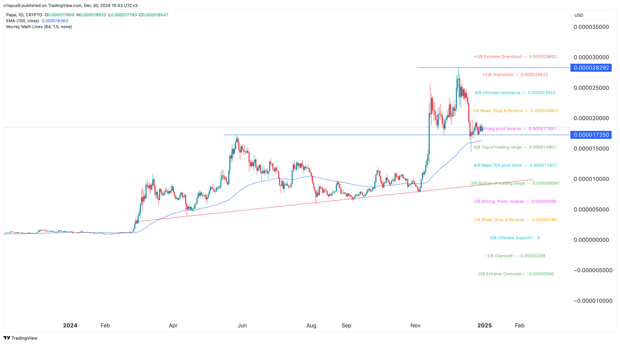 Can Pepe Coin Price Realistically Hit $1 in 2025?