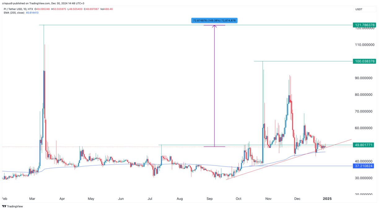 How High Wil Pi Network Price Rise After Mainnet Launch?