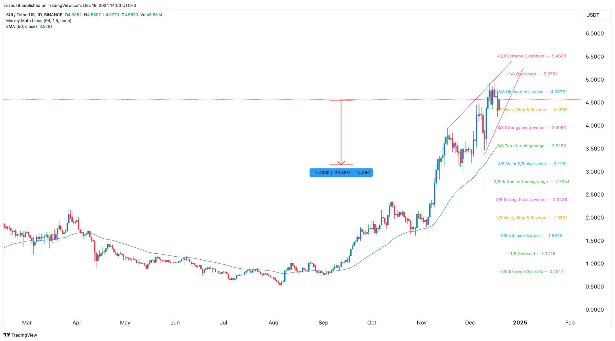 Is SUI Price About To Crash As DeFi TVL Plunges?