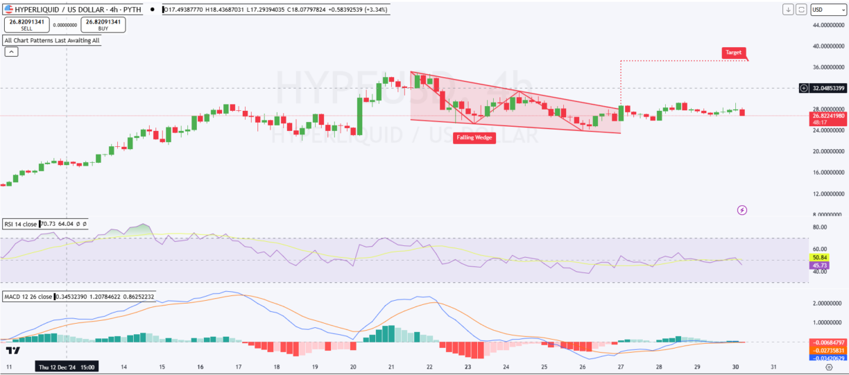 Will HYPE Price Skyrocket As Staking Launches on HyperLiquid Mainnet?