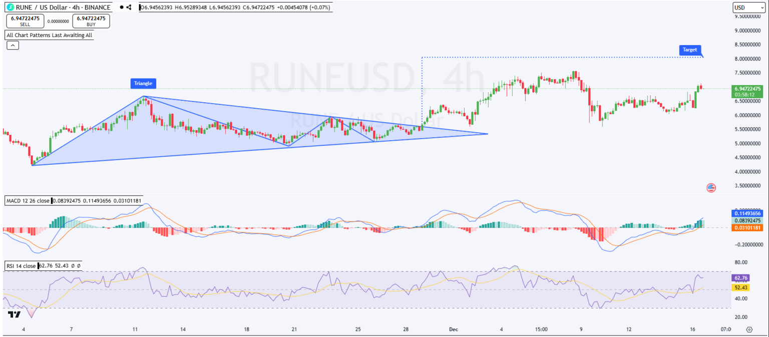 Thorchain (RUNE) Price Jumps 12% As Analyst Projects 125% Rally