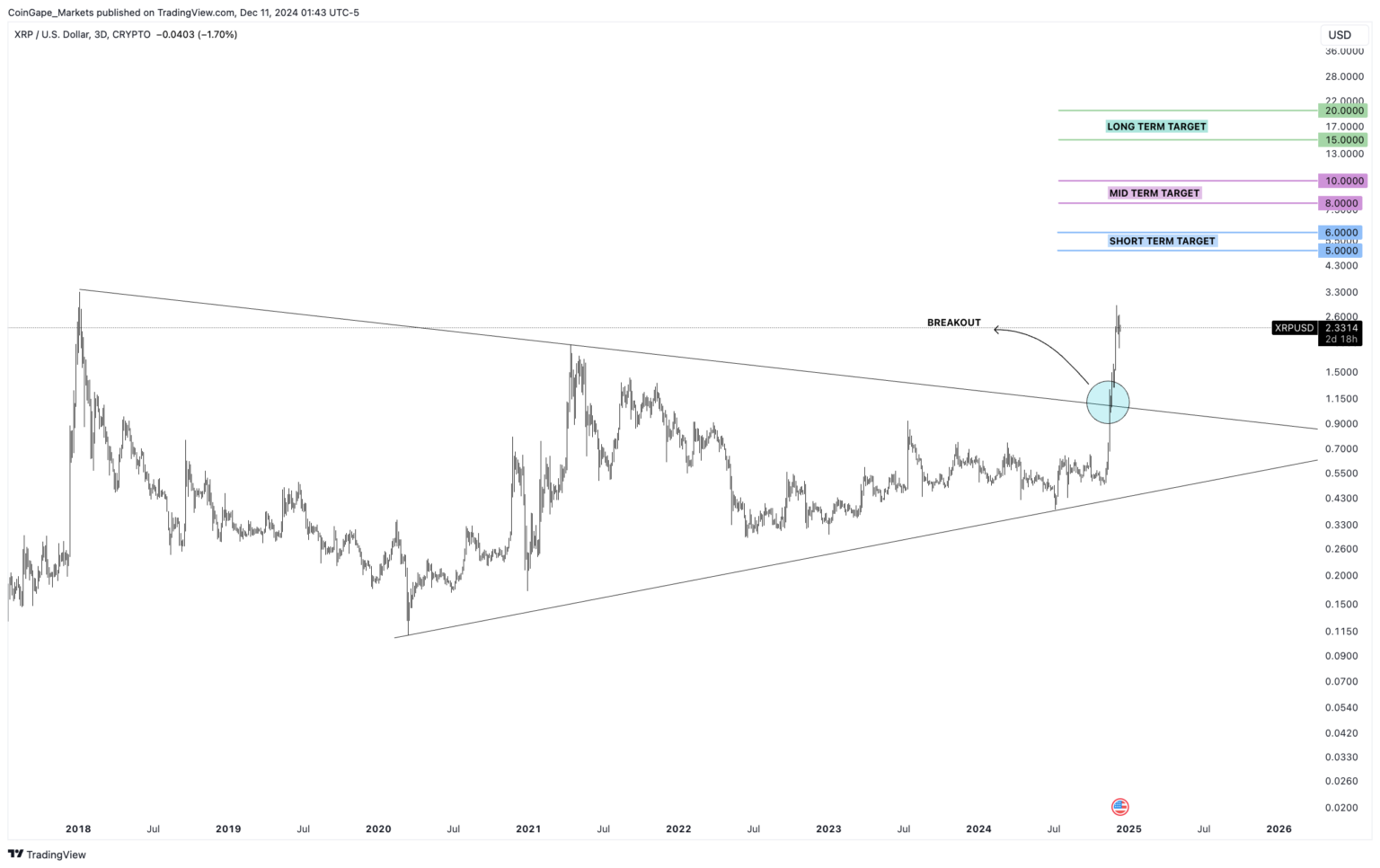 How High Can XRP Price Go If Ripple Launches RLUSD Tomorrow?