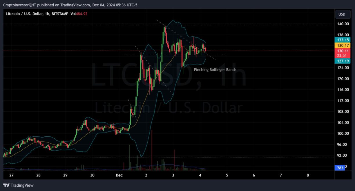 Litecoin Price Prediction Hints LTC is Likely to go Vertical Soon