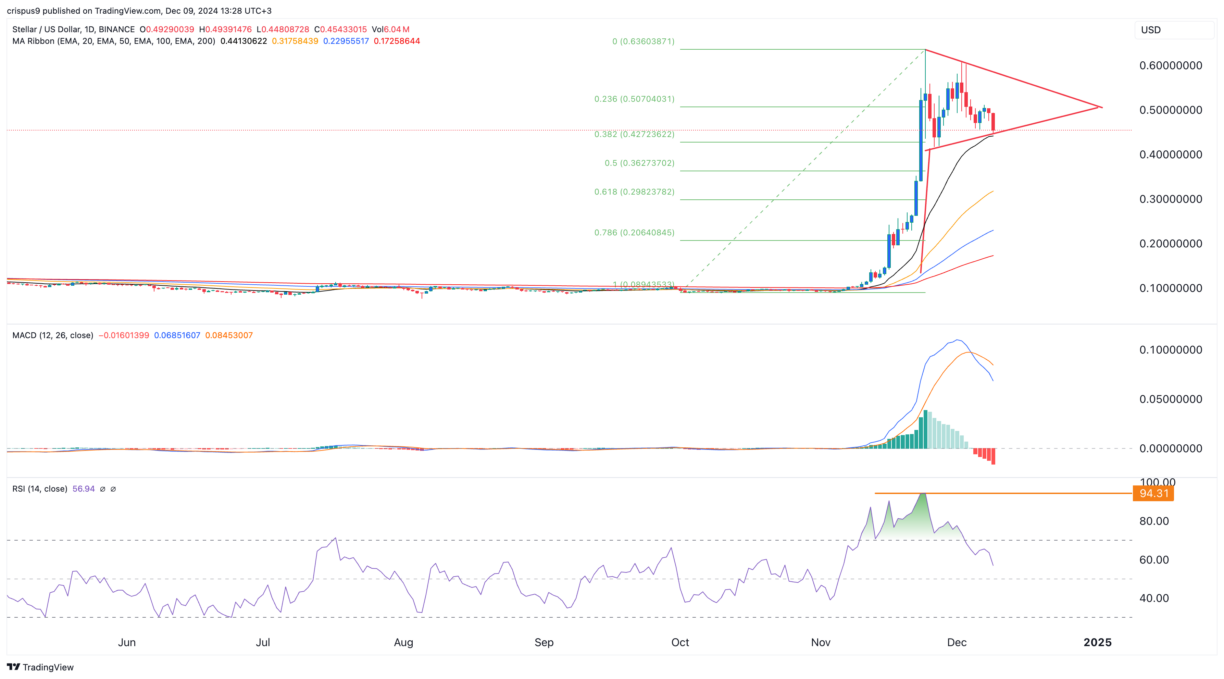 Here’s Why the Stellar Price Is Crashing Today