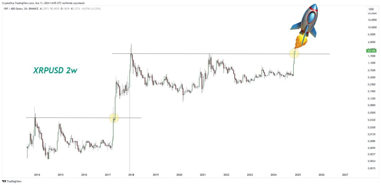 How Soon Can XRP Price Cross ATH?