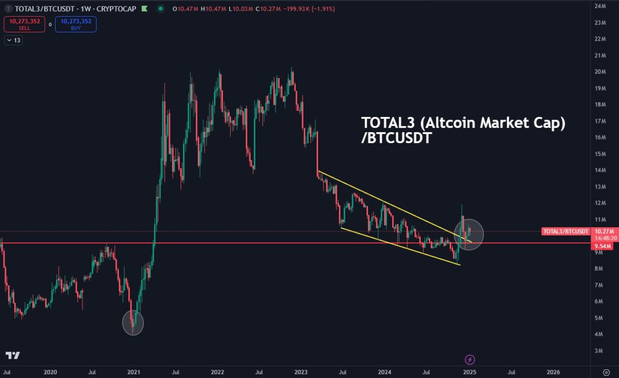 Will Solana & SUI Kickstart An Explosive Altcoin Rally?