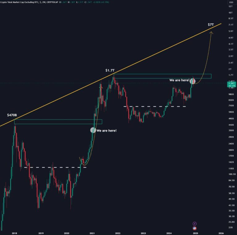 Altcoin Market Cap to Hit $7 Trillion In 2025, Chart Explains How