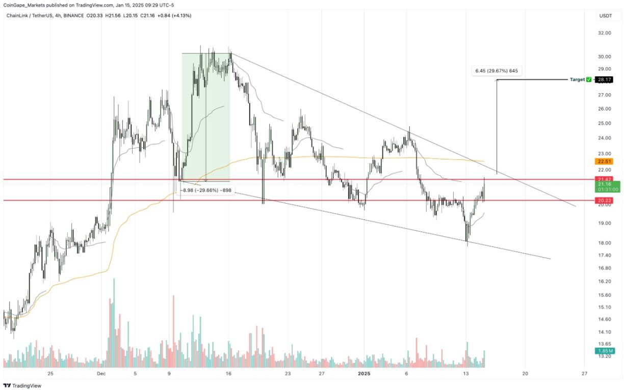 Chainlink Price Forecast as 10M LINK Tokens Exit Exchanges
