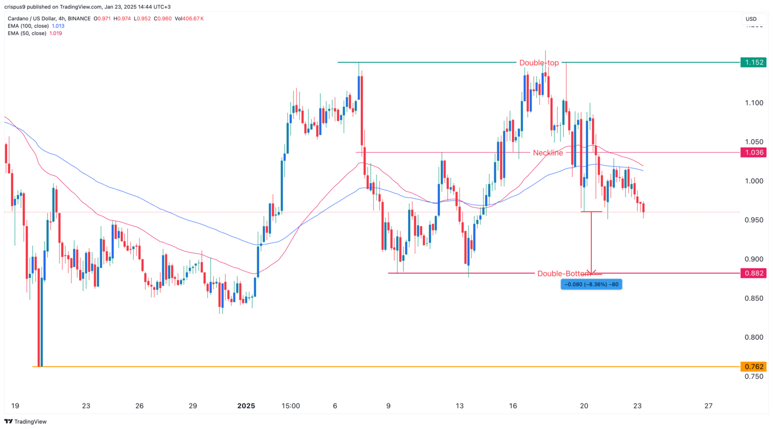 Cardano Price Forms Risky Pattern, Pointing to a 20% ADA Crash